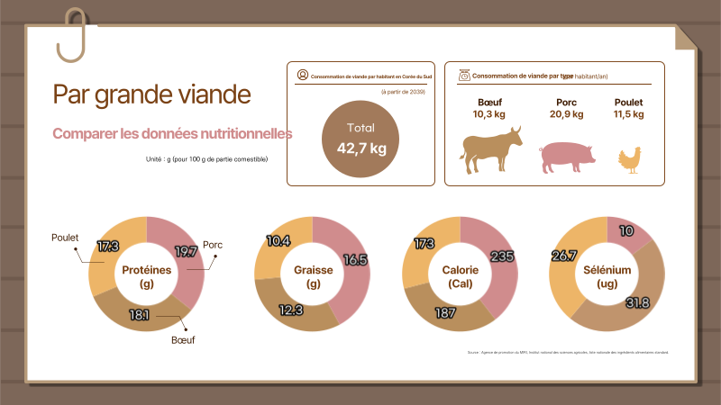 Tableau comparatif du contenu nutritionnel des principales viandes ...