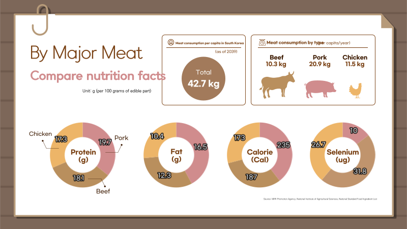 Donut infographic comparing the nutritional content of major meats - 미리캔버스
