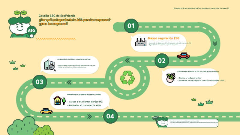 Infografía sobre gestión ESG con hoja de ruta ecológica - 미리캔버스