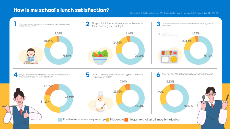 How satisfied are we with our school meals? Infographic Satisfaction ...
