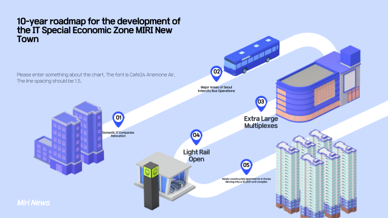 New town development roadmap in blue and purple - MiriCanvas