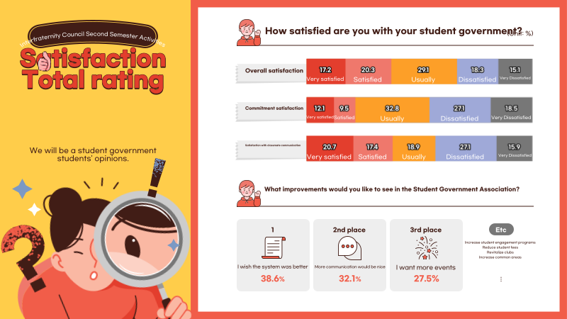 A yellow-orange student government satisfaction rating theme with clean ...