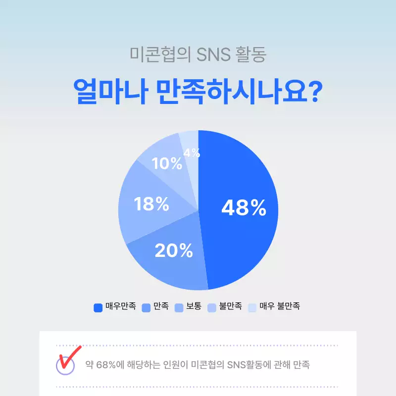 파란색의 깔끔한 그래프 강조의 만족도 조사 보고서 미리캔버스