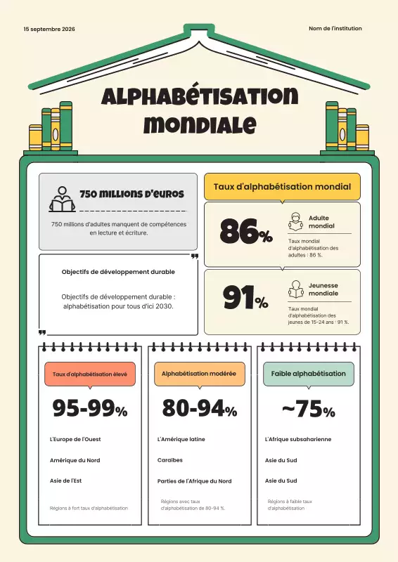 Explication de l'infographie verte et jaune sur l'alphabétisation dans le monde - MiriCanvas